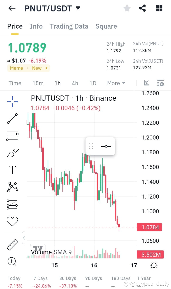 $PNUT /USDT 1H Binance Analysis!Long setup Alert🚀🔥💯 Tren | crypto daily on Binance Square