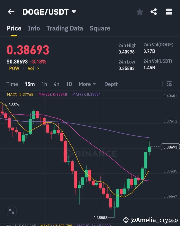 🚀 **DOGE/USDT Analysis: Is the Bull Run Back?** 🐕💰 📊 | Amelia_crypto on Binance Square