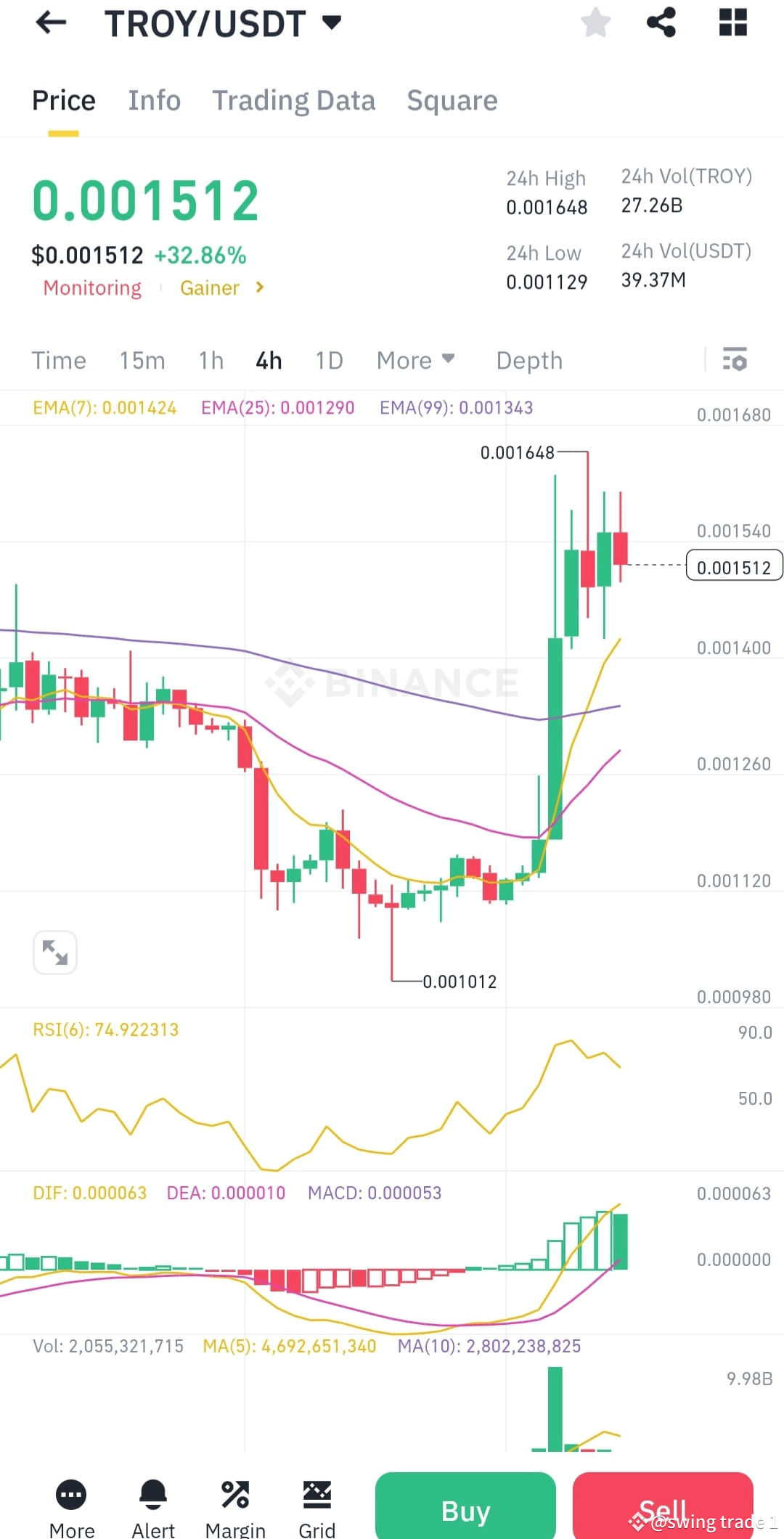 $TROY TROY/USDT Trade Plan *Market Analysis* - *Current Pri | swing trade 1 on Binance Square