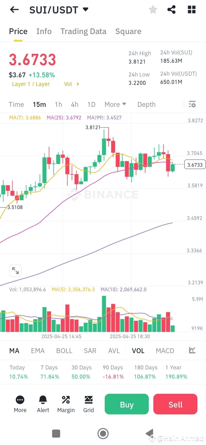 $SUI Short Liquidation Alert: $8.6427K at $3.67541 ⚡ Big M | Hain Ahmad ...
