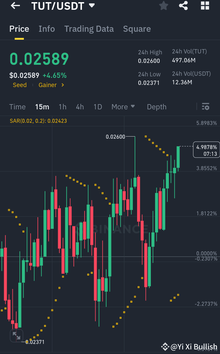 $TUT /USDT – Quiet Climber or Hidden Gem? Bullish Momentum B | Yi Xi Bullish on Binance Square