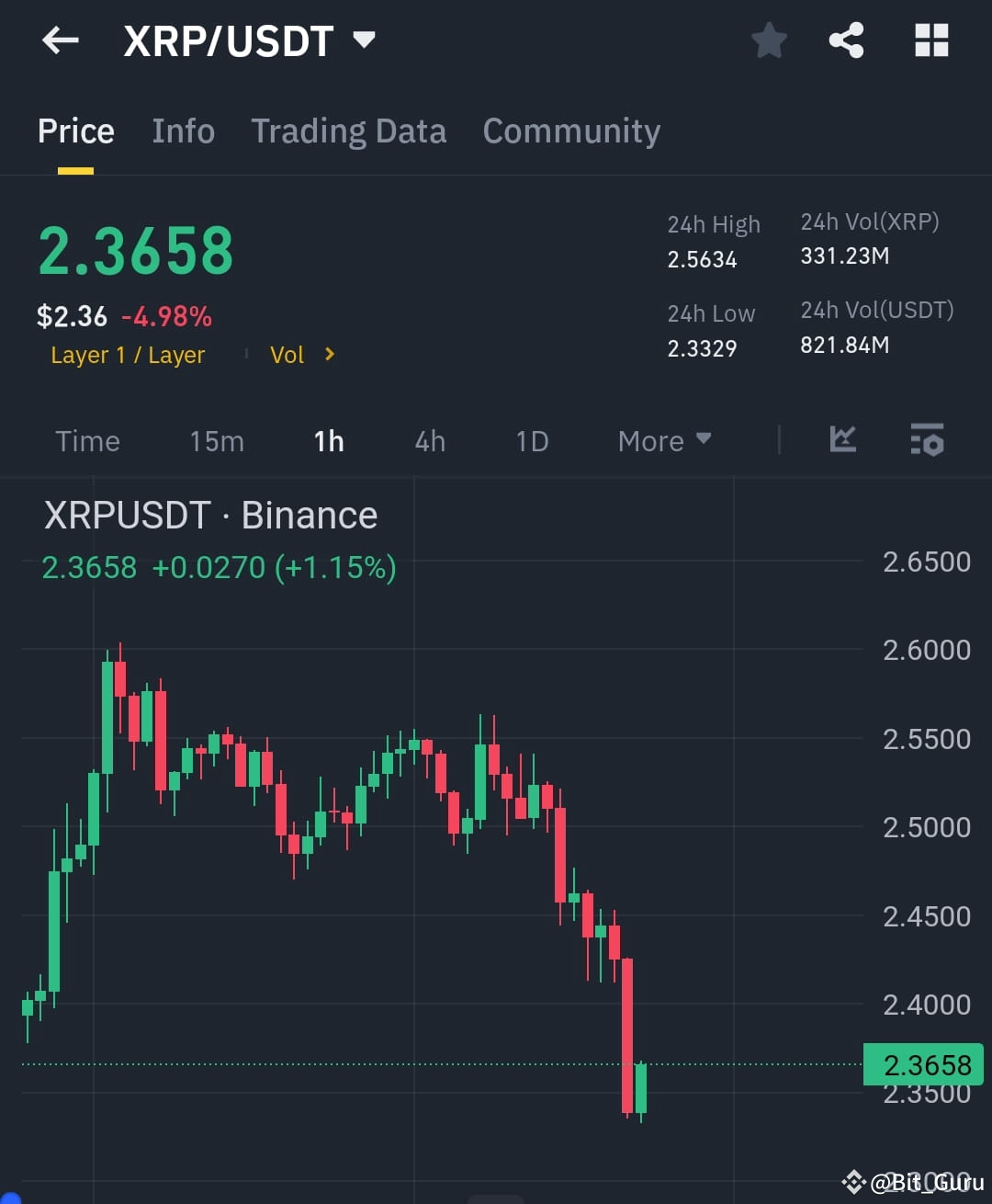 $XRP Trading Signal - Potential Reversal or More Downside.. | Bit_Guru on Binance Square