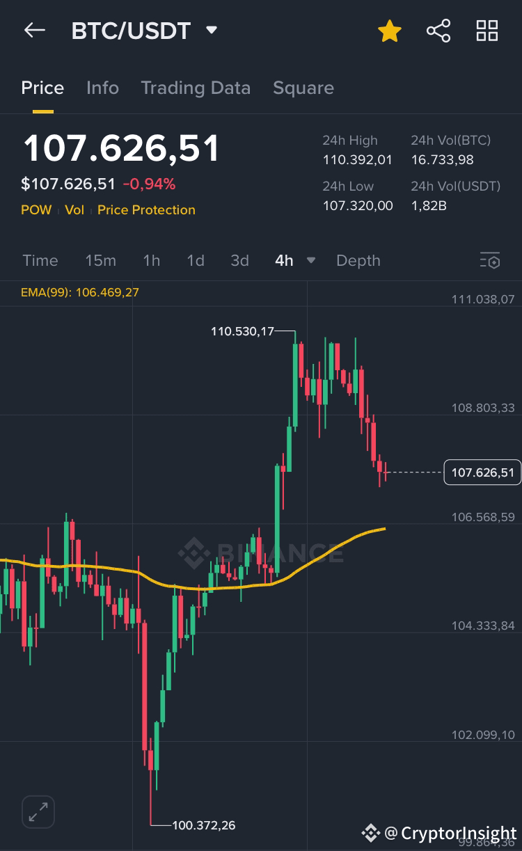 🚨 $BTC – 4H Chart Analysis🚨 $BTC Current Price: | CryptorInsight on ...