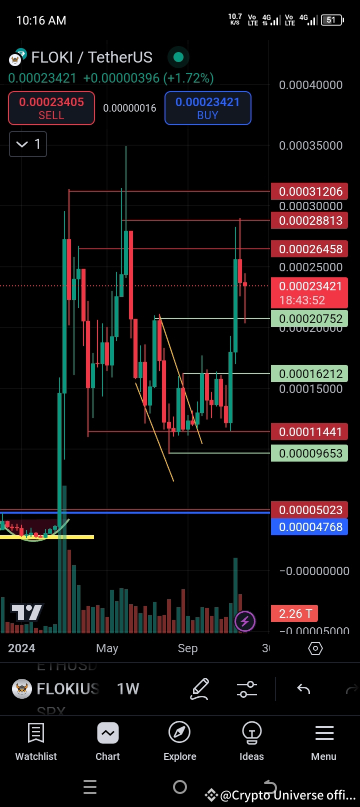 🚨 FLOKI Update: What's Next After Hitting Targets? 🔥 📉 R | Crypto Universe official on Binance ...