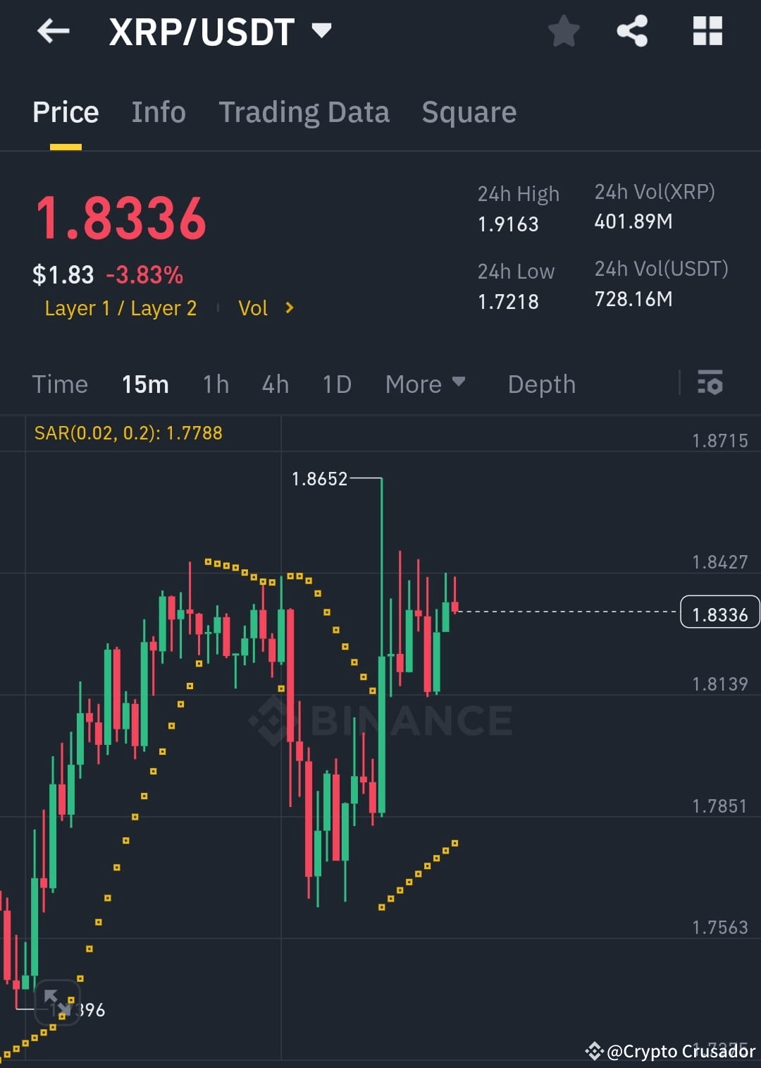 $XRP /USDT – Parabolic SAR Signals Bullish Momentum! 🚀📊 | Crypto Crusador on Binance Square