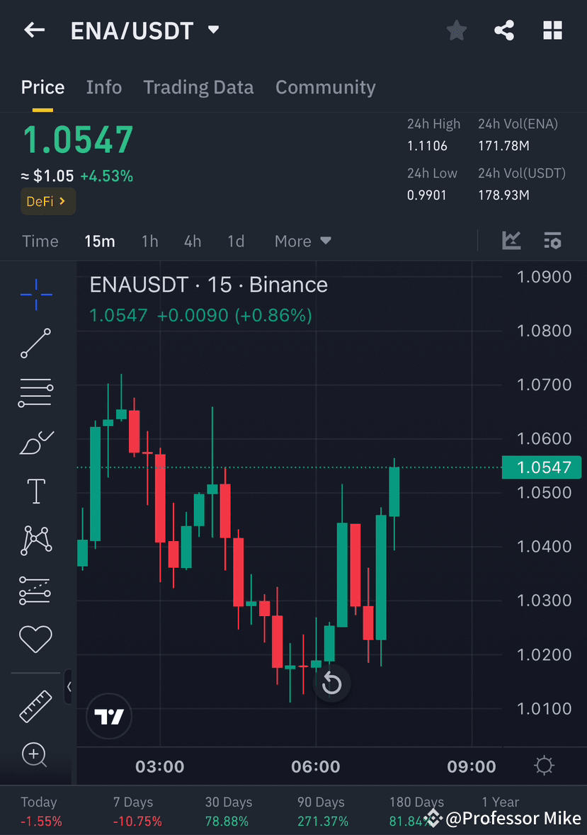 $ENA /USDT On the Rise: Momentum Building Fast! 🔥💯 ENA is | Professor Mike on Binance Square