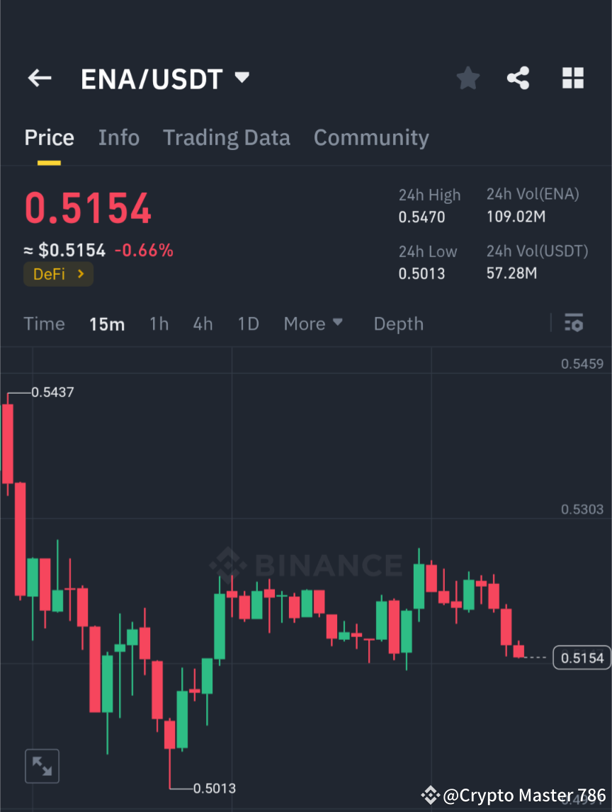 $ENA 📊 ENA/USDT Technical Analysis – Eyeing the Next Move | Crypto Master 786 on Binance Square
