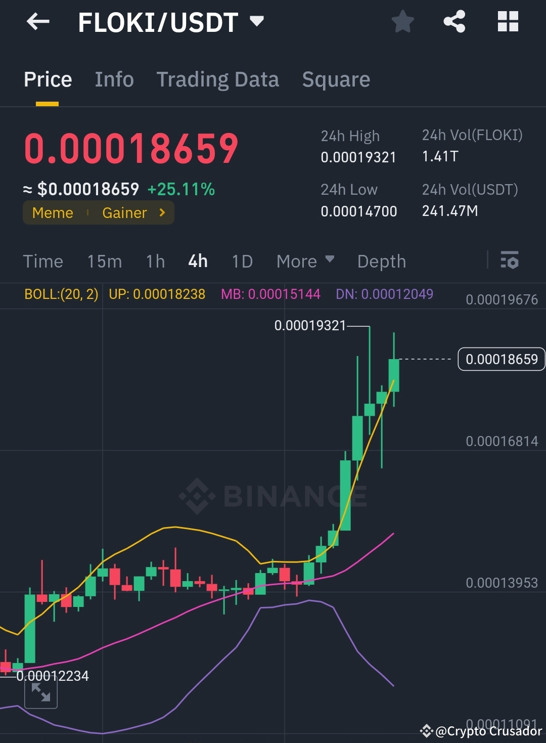 🚀$FLOKI /USDT is currently trading at $0.00018659, showing | Crypto Crusador on Binance Square