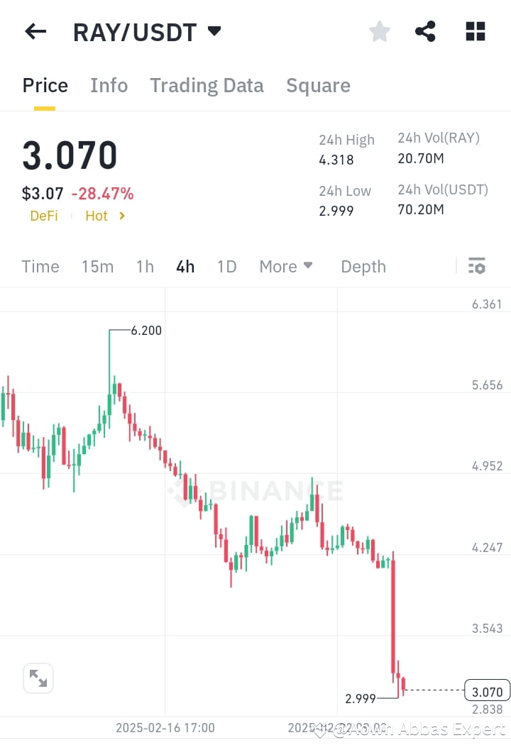 Super cent 💯 $RAY /USDT Analysis – Huge Drop! What's Next? | Aown Abbas Expert on Binance Square