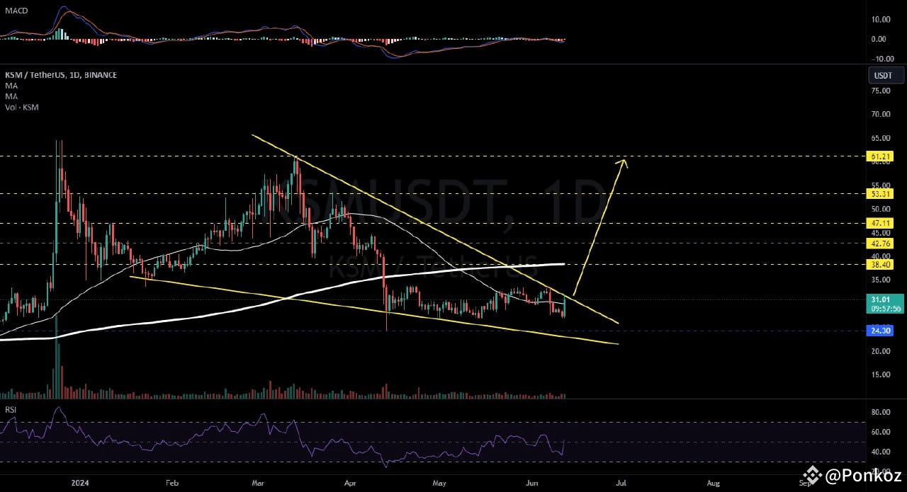 📊 NEUTRAL: $KSM (1D) KSM is in a falling wedge pattern on | Ponkoz on Binance Square