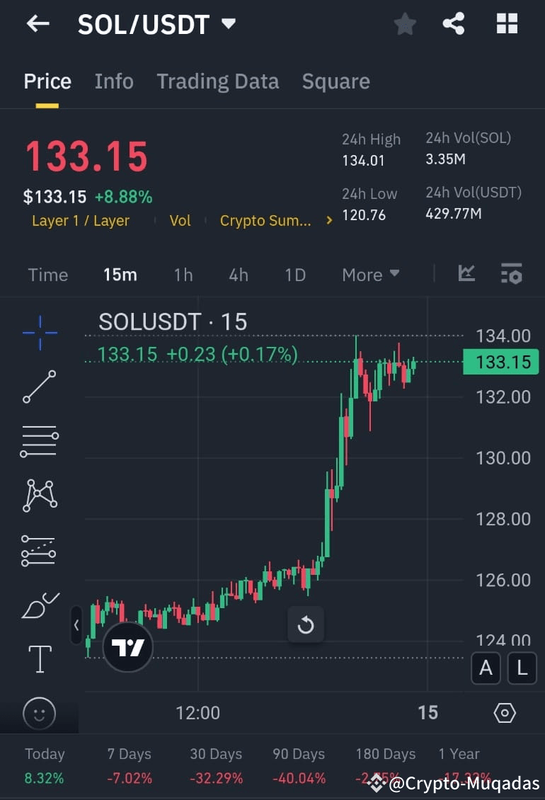 🚀 SOLANA ($SOL ) SURGING! 🔥 🔹 SOL/USDT is up +8.88%, now | Crypto ...