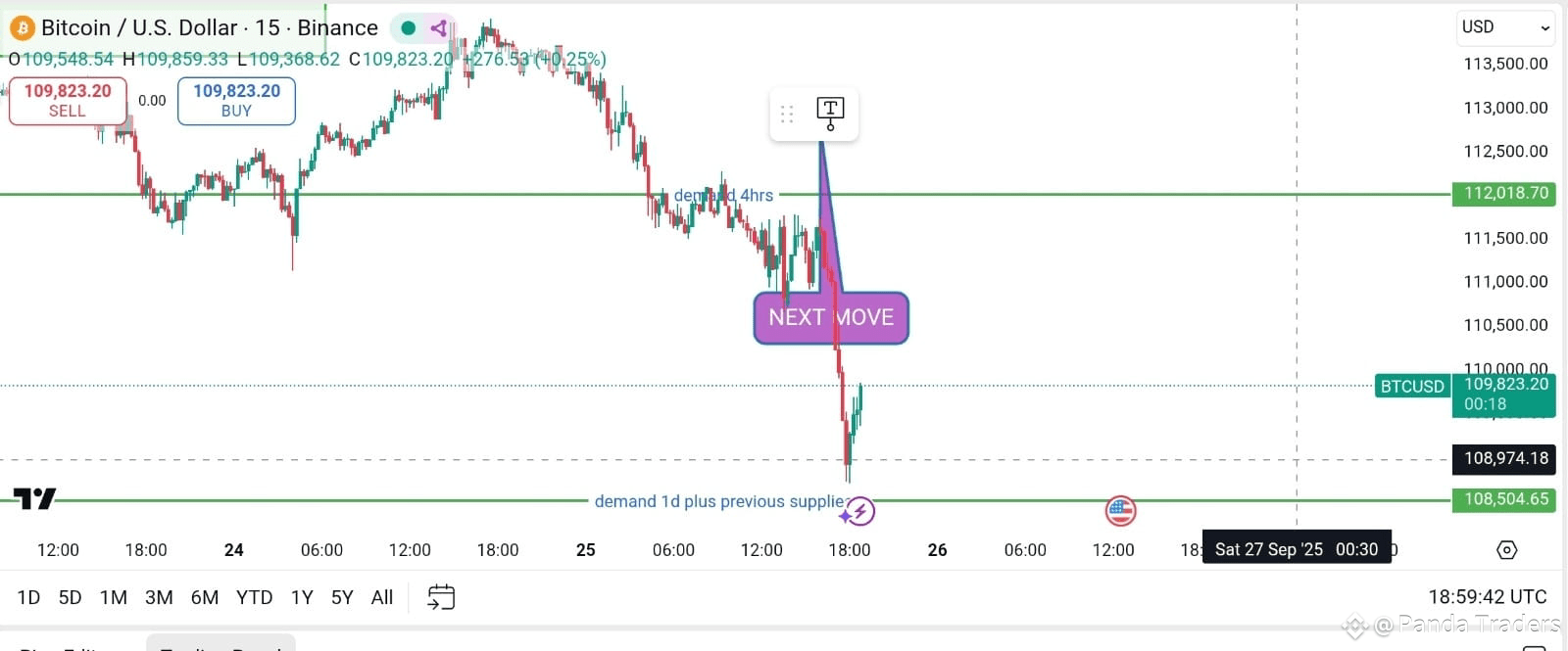 🚨 The moment everyone’s been waiting for… 🚨 BTC has | Panda Traders on ...
