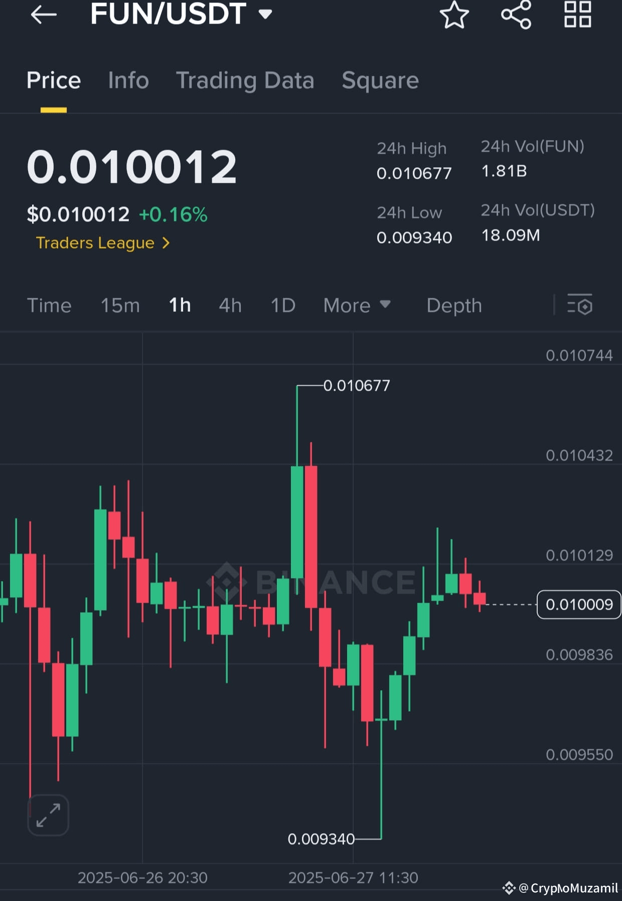$FUN Update – Silent Beast in the Green! 🎯 🔹 Current Pri ...