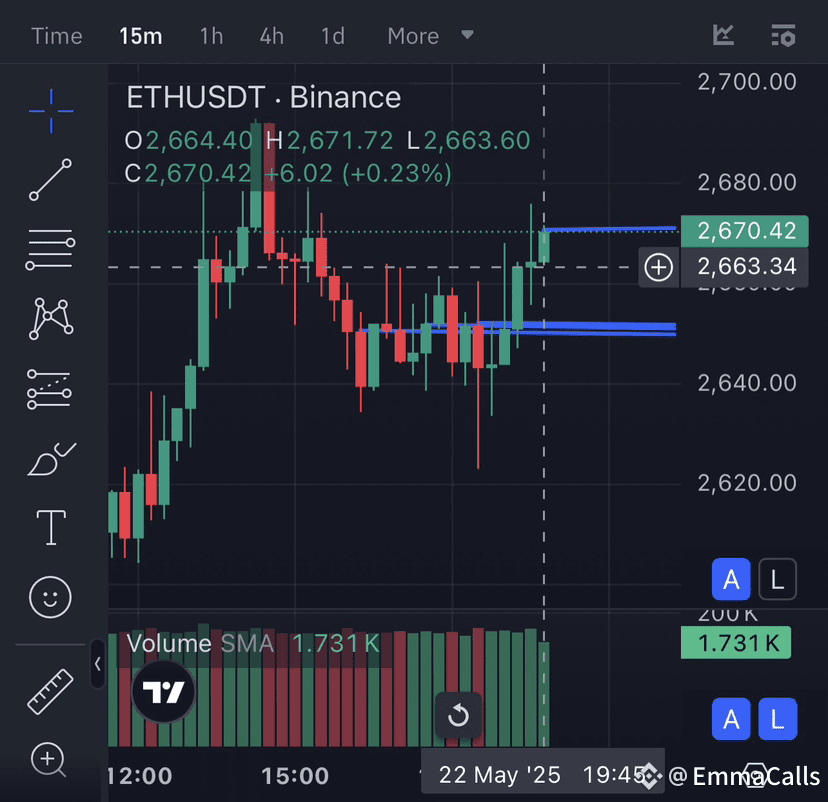 $ETH TESTING RESISTANCE – CAN IT BREAK THROUGH $2,692? ETH/ | EmmaCalls ...
