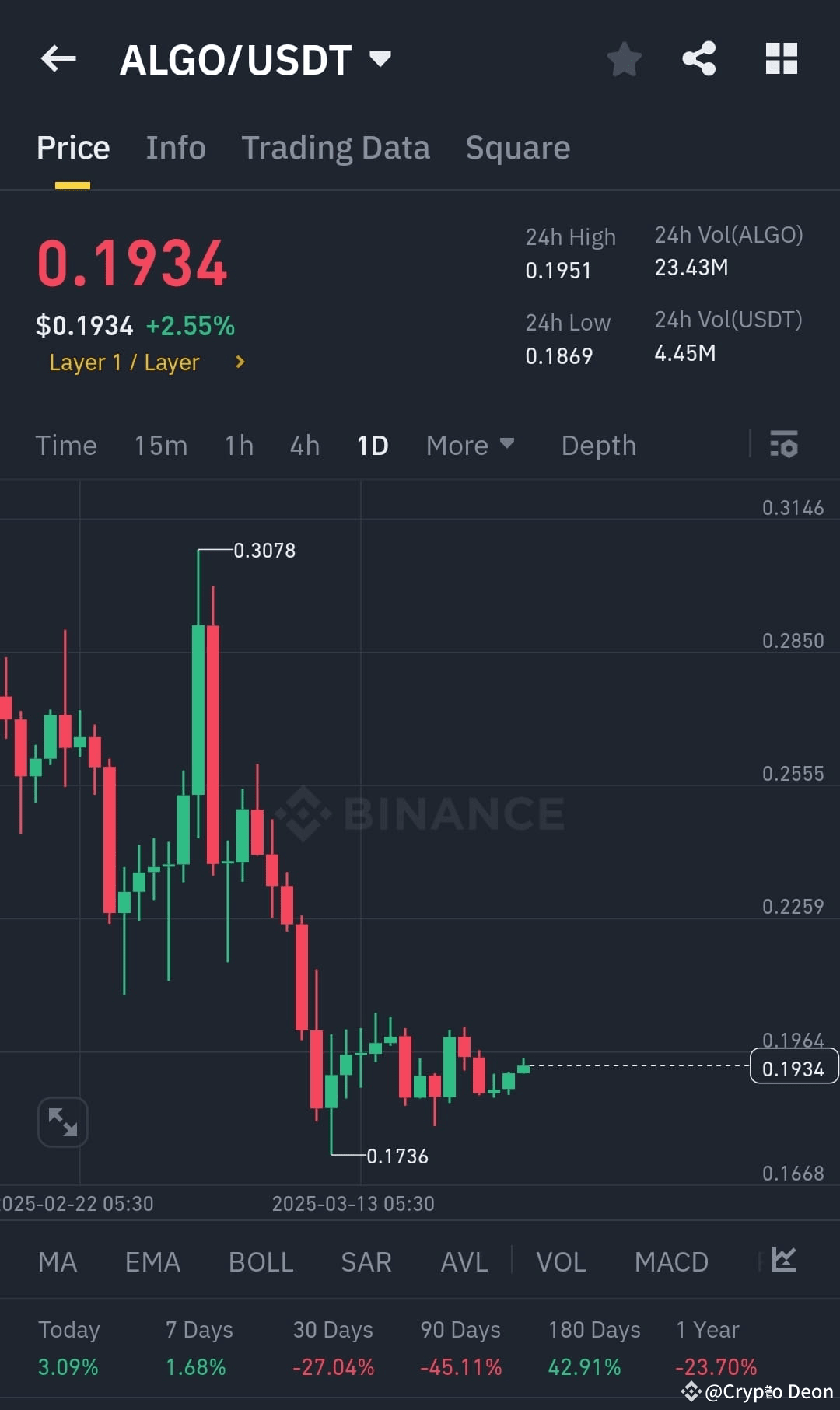 📉 $ALGO /USDT – Short Trade Setup: Seize the Downside! ⚡ T | Crypto Deon on Binance Square