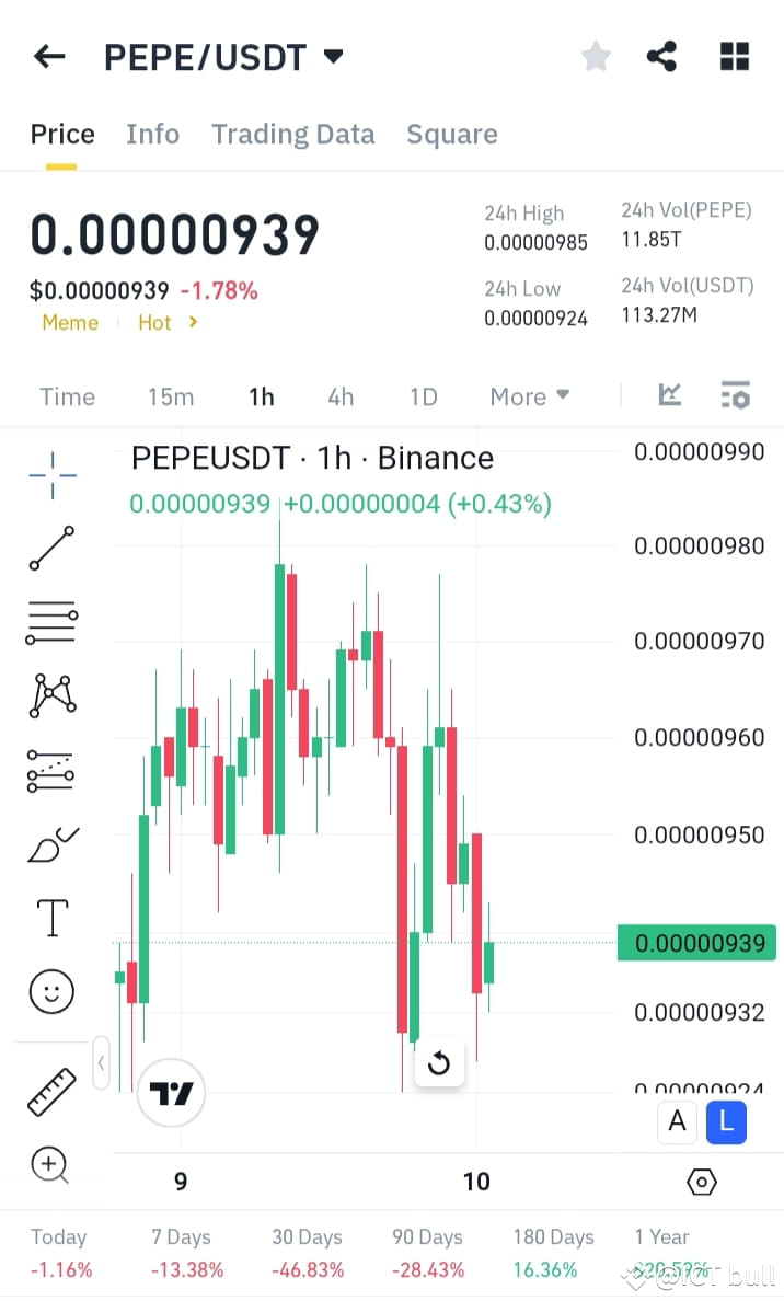$PEPE /USDT Spot Trade Setup Current Price: $0.00000939 Bu | ICT bull on Binance Square