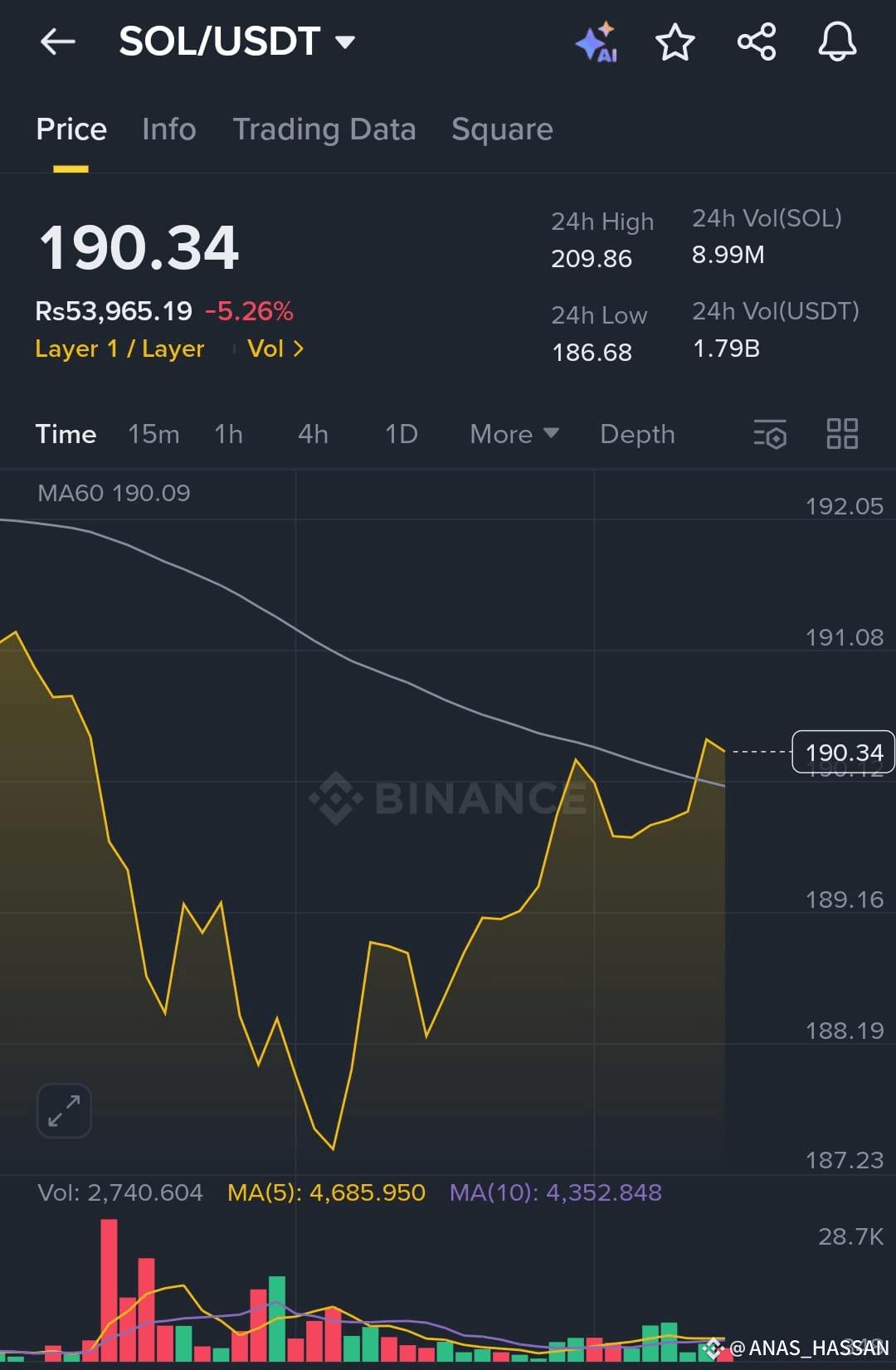 ⚡ $SOL Pullback: Bulls Eyeing $210 Rebound! $SOL dipped f | ANAS_HASSAN ...