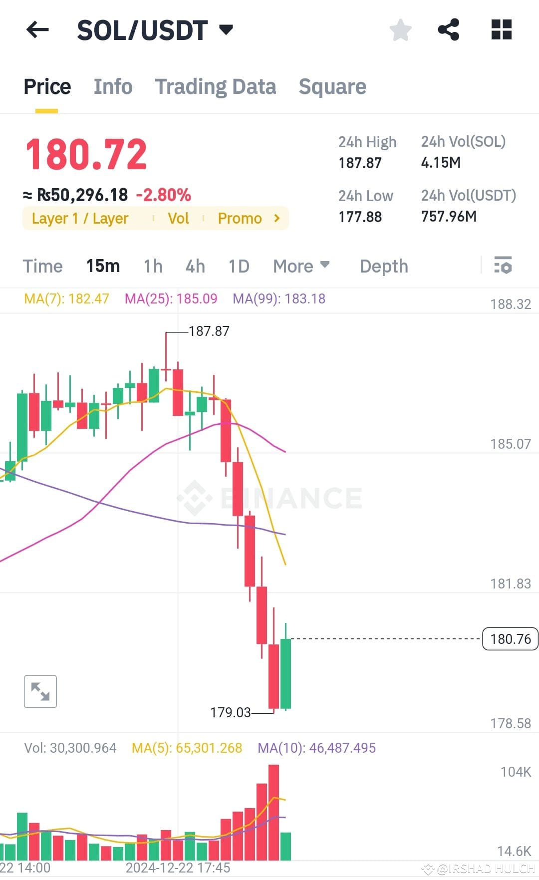 $SOL SOL/USDT Technical Analysis – Key Resistance and Sup | IRSHAD HULCH on Binance Square