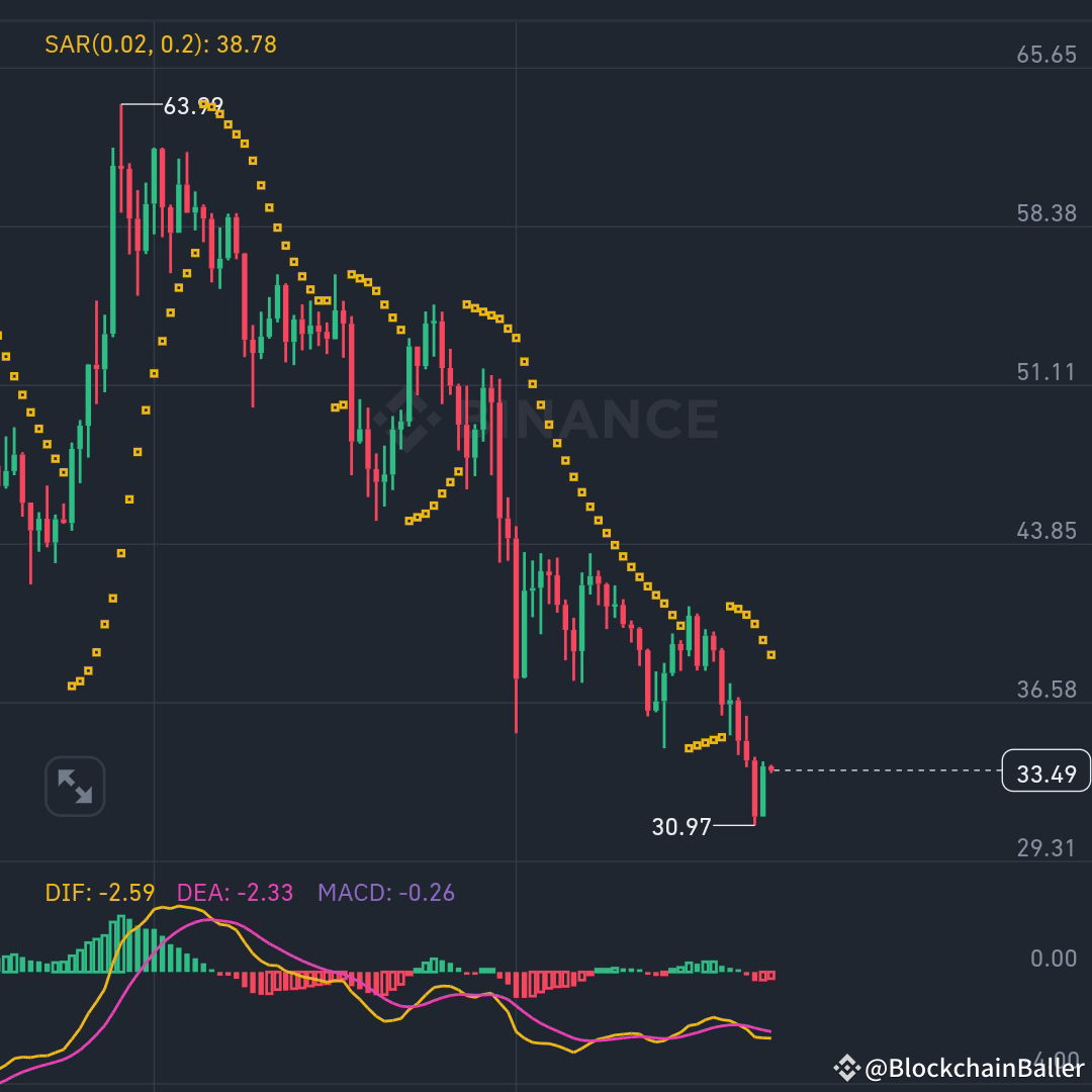 $TRUMP /USDT: Bearish Momentum Continues Amid Market Sell-of | BlockchainBaller on Binance Square
