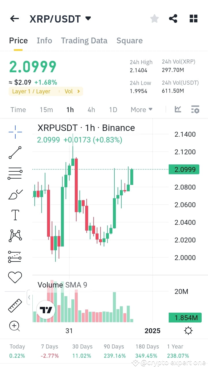 $XRP /USDT Trading Signal - Bullish Continuation Potential | crypto expert one on Binance Square
