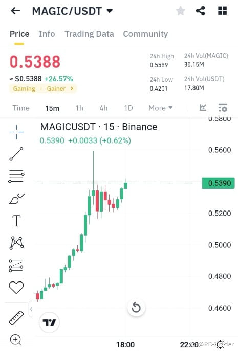 $MAGIC 🤑💰💯 /USDT Technical Analysis 🔍 The MAGIC/USDT p | RB-Trader on Binance Square