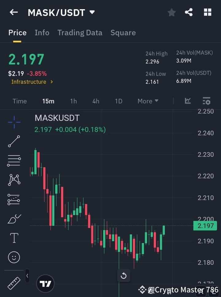 🚀 $MASK /USDT Bullish Momentum – In Progress!🔥 Ready For T | Crypto Master 786 on Binance Square
