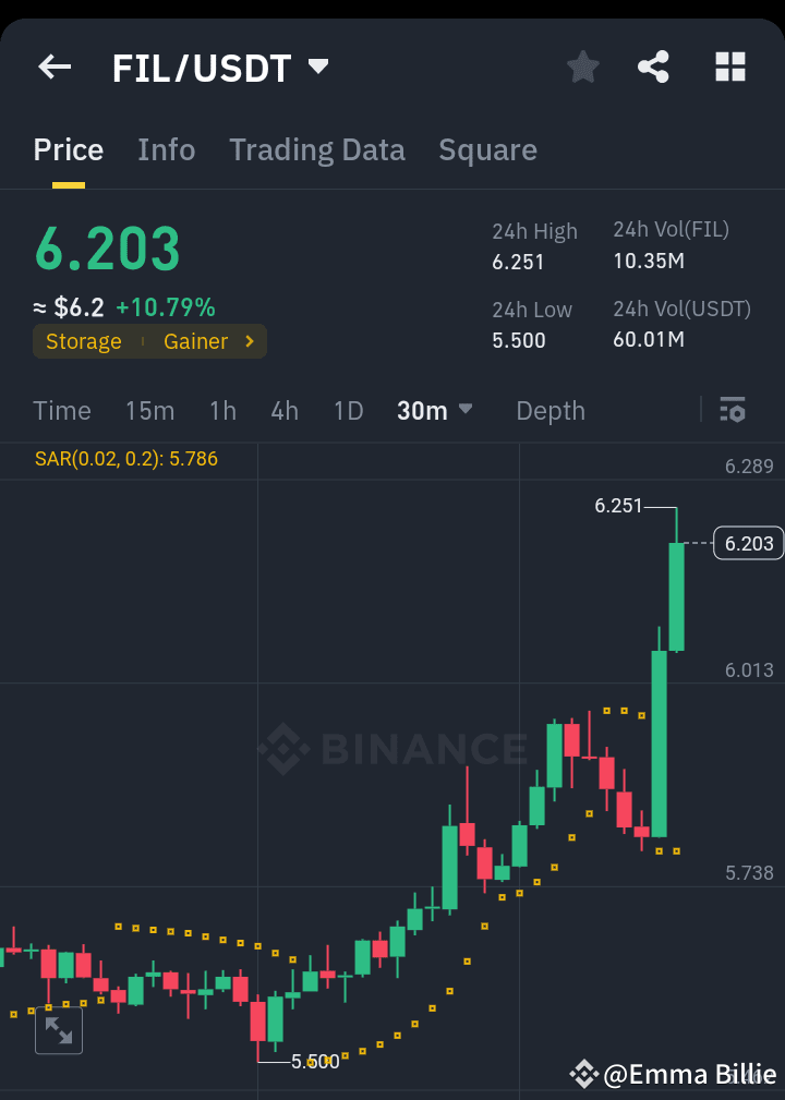$FIL FIL/USDT Trading Signal with High Profit Gain: Buy, | Emma Billie on Binance Square