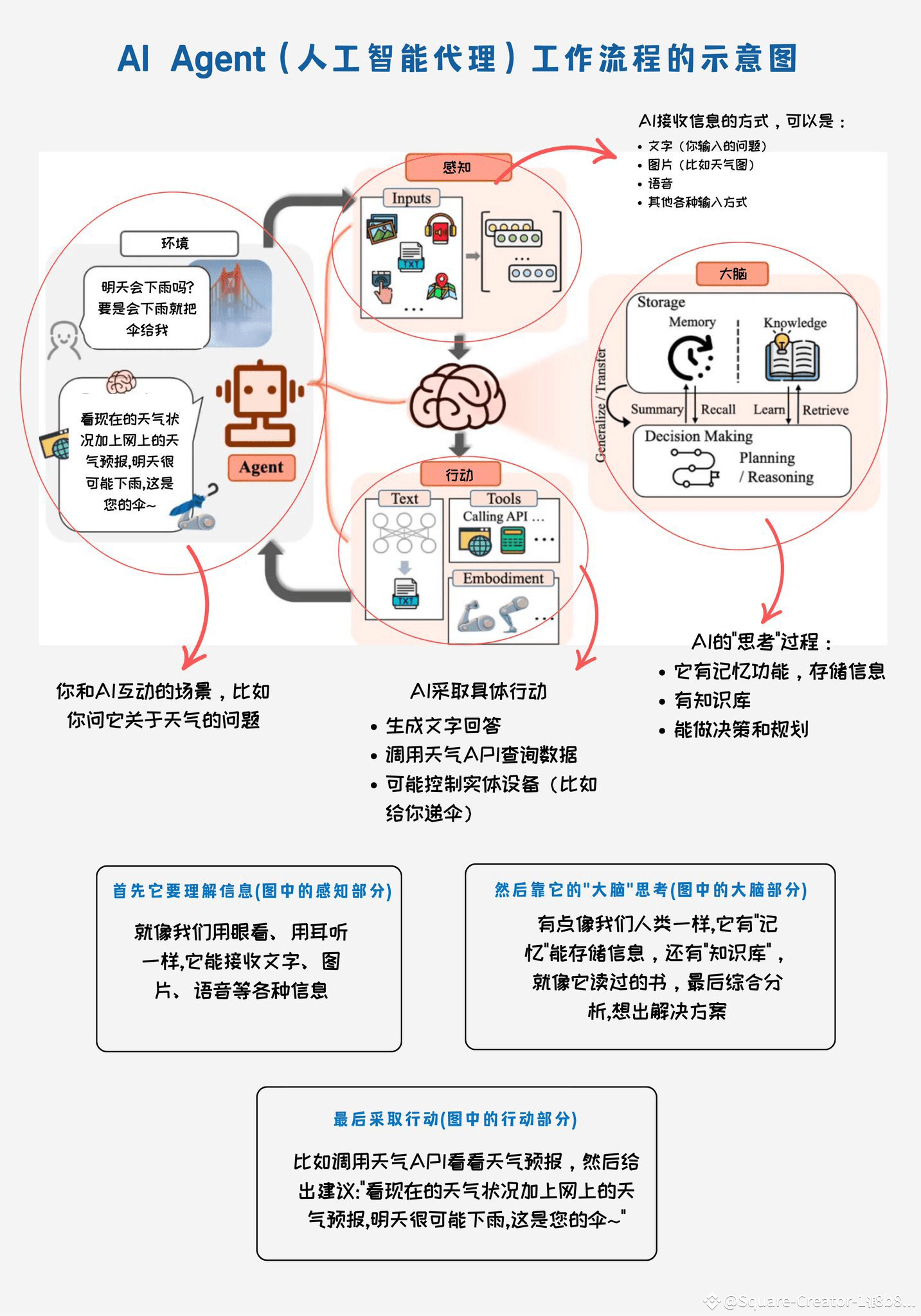 AI Agent (Artificial Intelligence Agent) Workflow Diagram # | Ai17z on ...