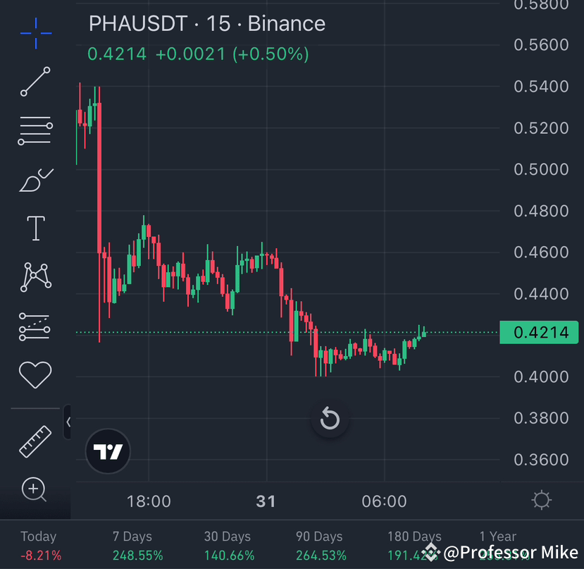 $PHA /USDT Short Trade Signal!🔥💯 Trade Type: Short (Sell) | Professor Mike on Binance Square