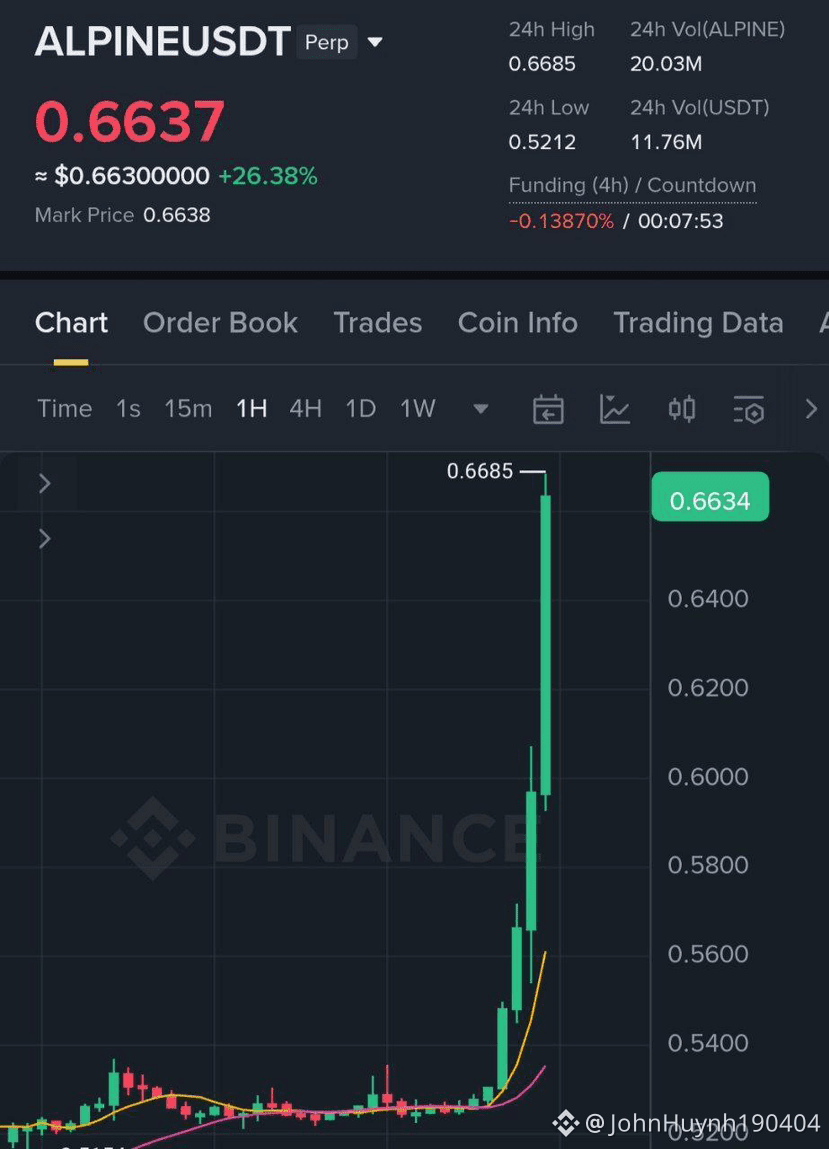 $ALPINE +75% PROFIT 🤑🤑🚀 Clean move and strong momentum ...