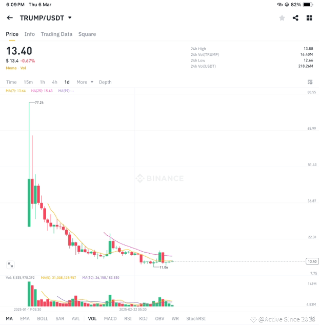 🚨 BREAKING NEWS: $TRUMP to $100? $200? Forget the Hype – He | VISION ...