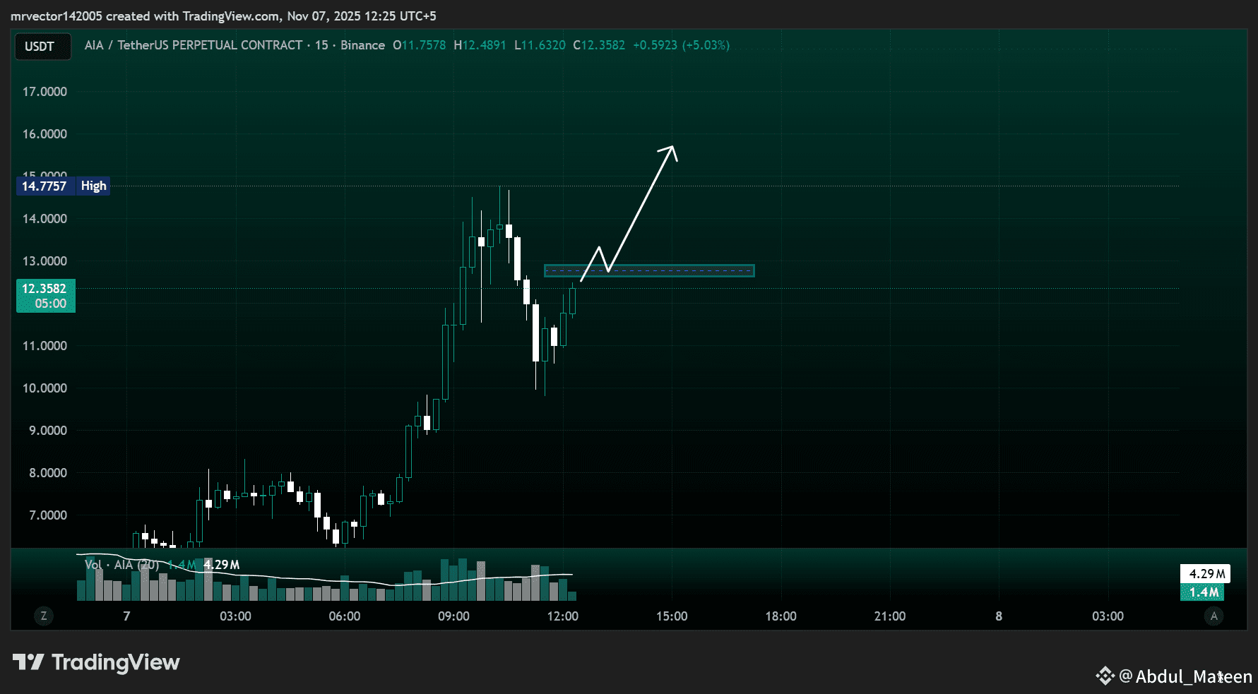 $AIA Chart Update Don't try to short right now. But if | Abdul_Mateen ...