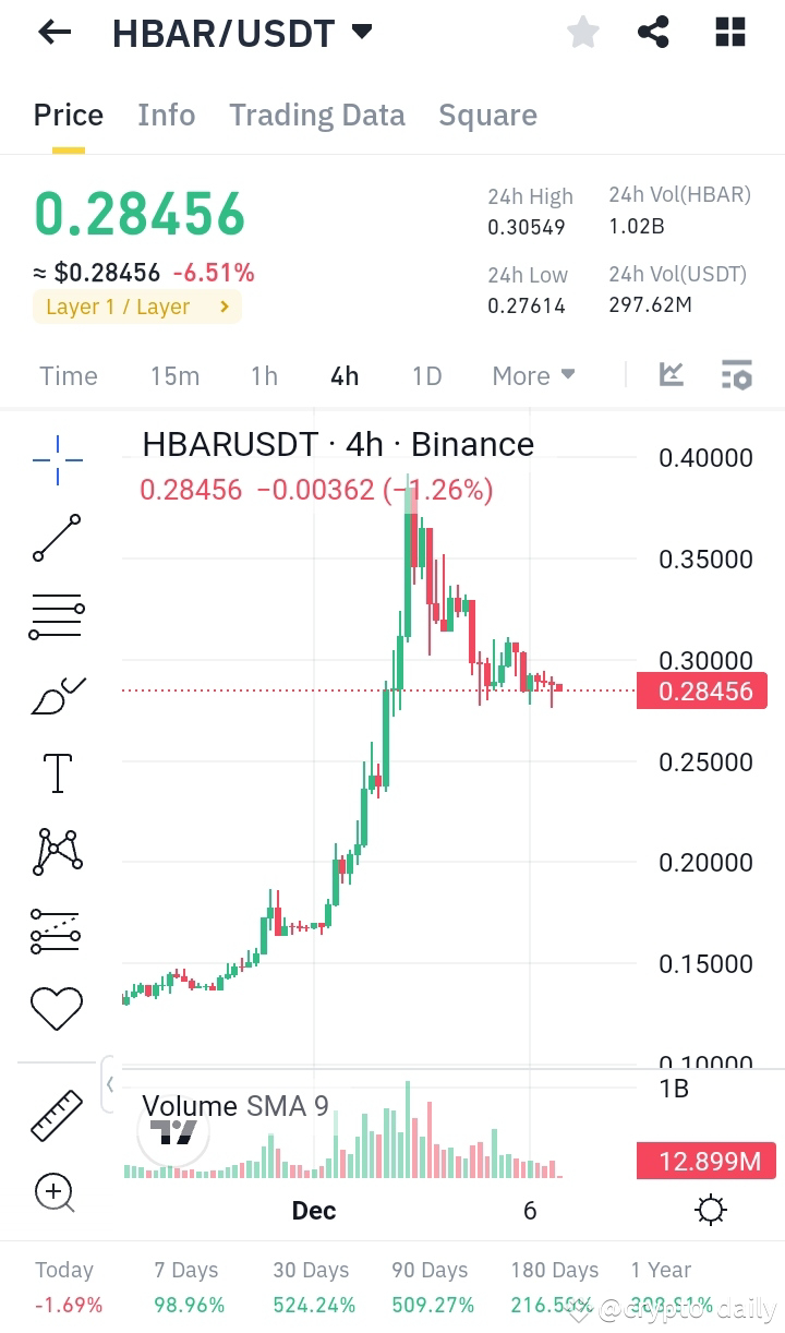 $HBAR /USDT Market Update: Key Levels in Play! 🔥💯 $HBAR is | crypto daily on Binance Square