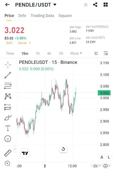 📊 $PENDLE 💯🔥 /USDT Technical Analysis PENDLE is showing | RB-Trader on Binance Square