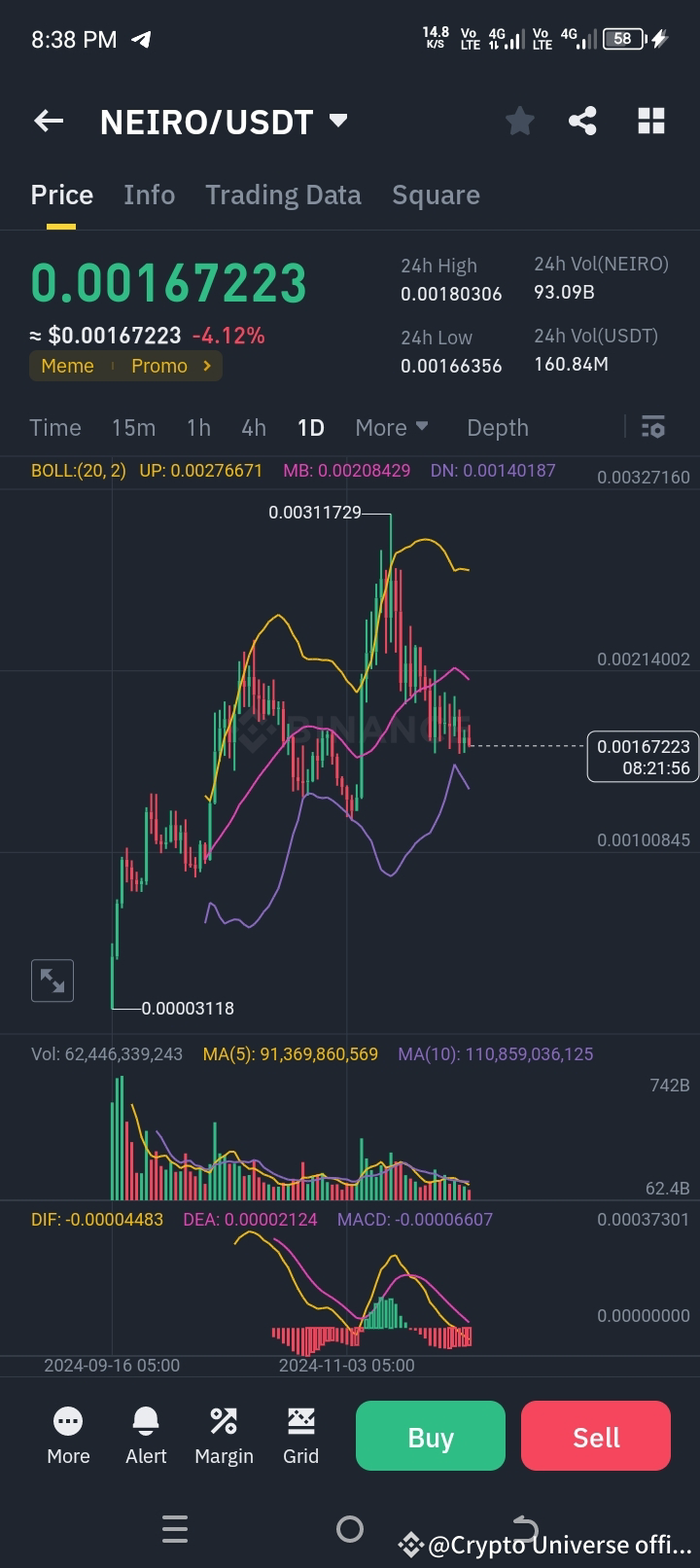 🚨 NEIRO Urgent Update: Next Move Analysis 🛑 Update All abo | Crypto Universe official on Binance ...