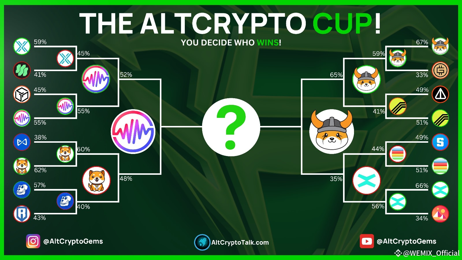 WEMIX vs. Floki: The 🏆 ALT CRYPTO CUP | #Gaming Edition Fin | WEMIX_Official on Binance Square