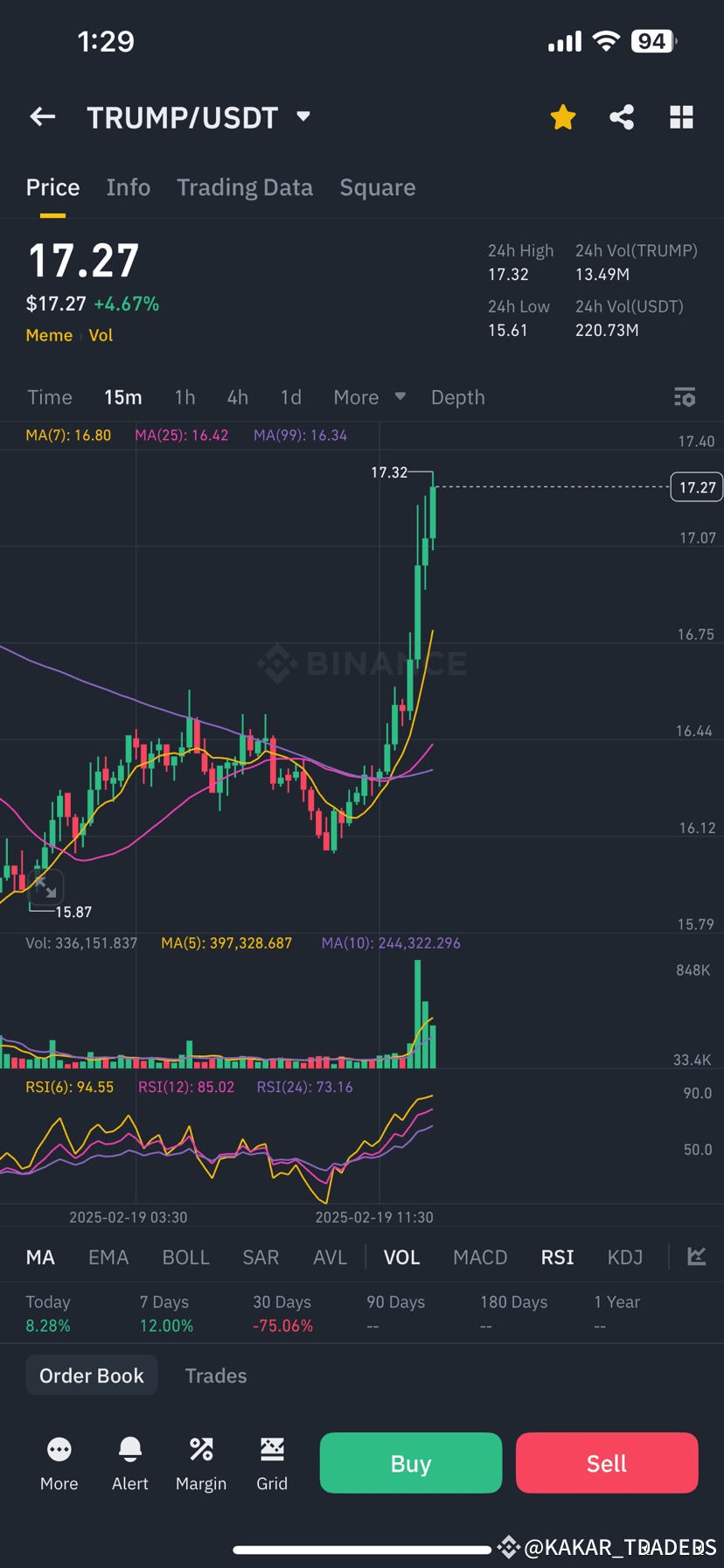 $TRUMP Based on the chart provided for TRUMP/USDT, the coi | KAKAR ...
