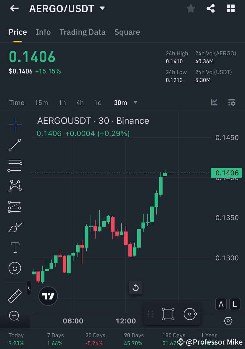 $AERGO /USDT: Bull Run in Action!🔥💯 AERGO is showing sign | Professor Mike on Binance Square