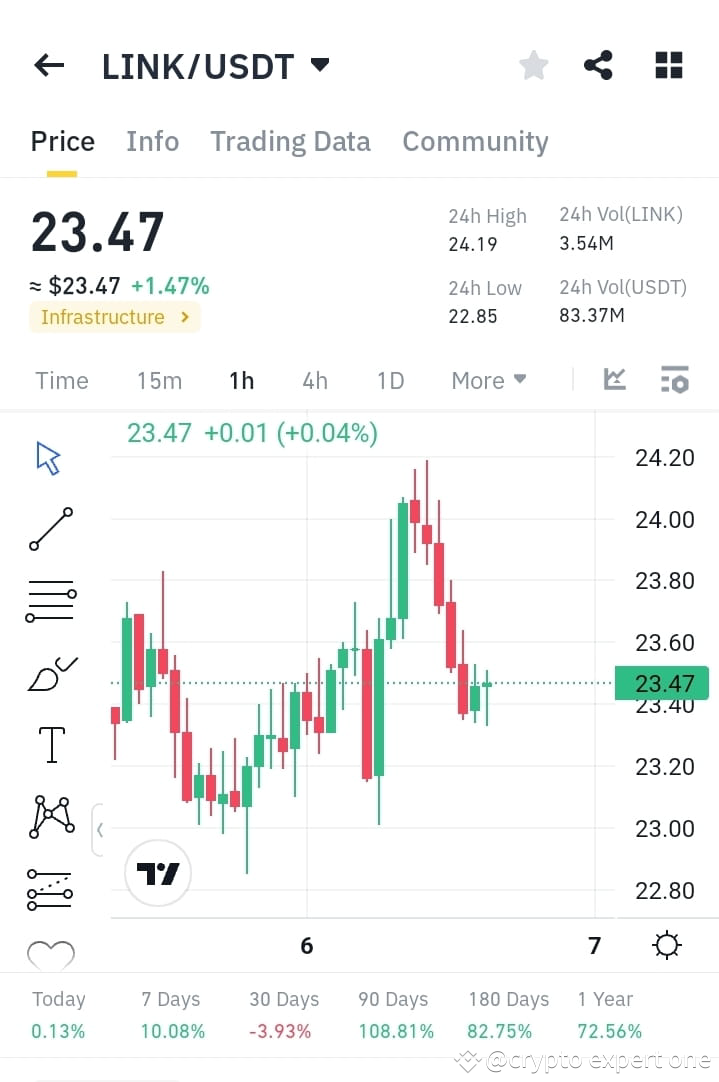 $LINK /USDT Ready for a Breakout?🔥💯 $LINK Entry Zone: | crypto expert one on Binance Square