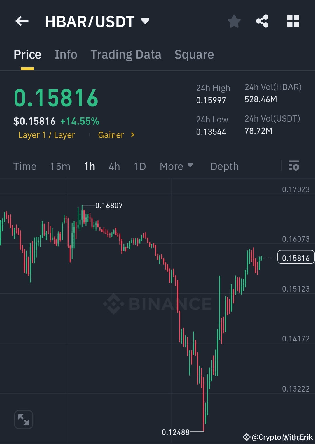$HBAR /USDT – Massive Bounce Back! +14.55% Recovery in Motio | Crypto With Erik on Binance Square