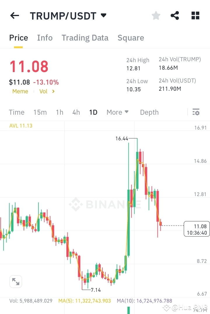 $TRUMP /USDT Analysis Current Price: $11.08 🔻 (-13.10%) 24H | Hua BNB ...