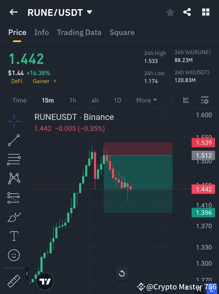 🔥 $RUNE /USDT Short Trade Signal! 🔥💯 🔹 Current Price: $ | Crypto Master 786 on Binance Square