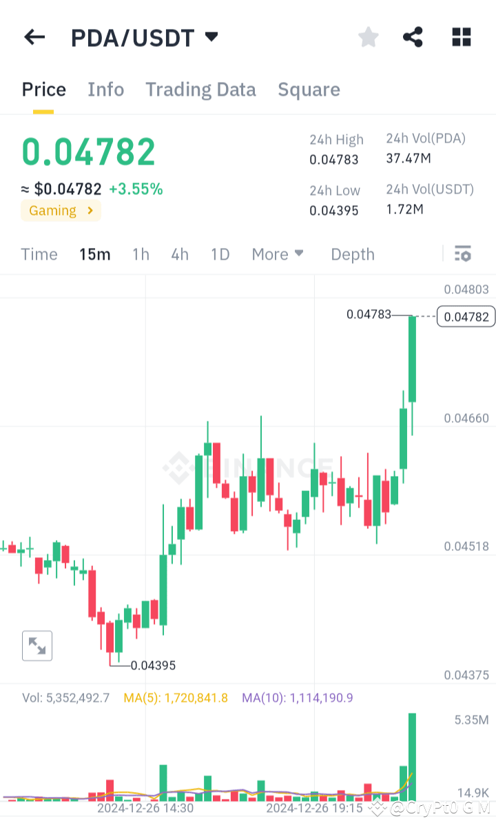 $PDA /USDT Technical Analysis & Trade Signals Current Pri | CryPt0 G M on Binance Square