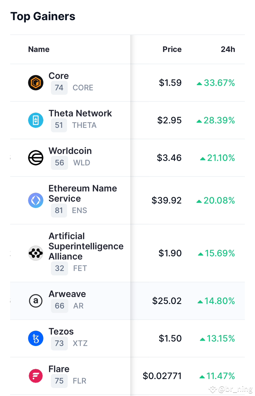 Top Gainers and Losers in the Top 100 Today 📈 Top 5 gainer | br_ning on ...