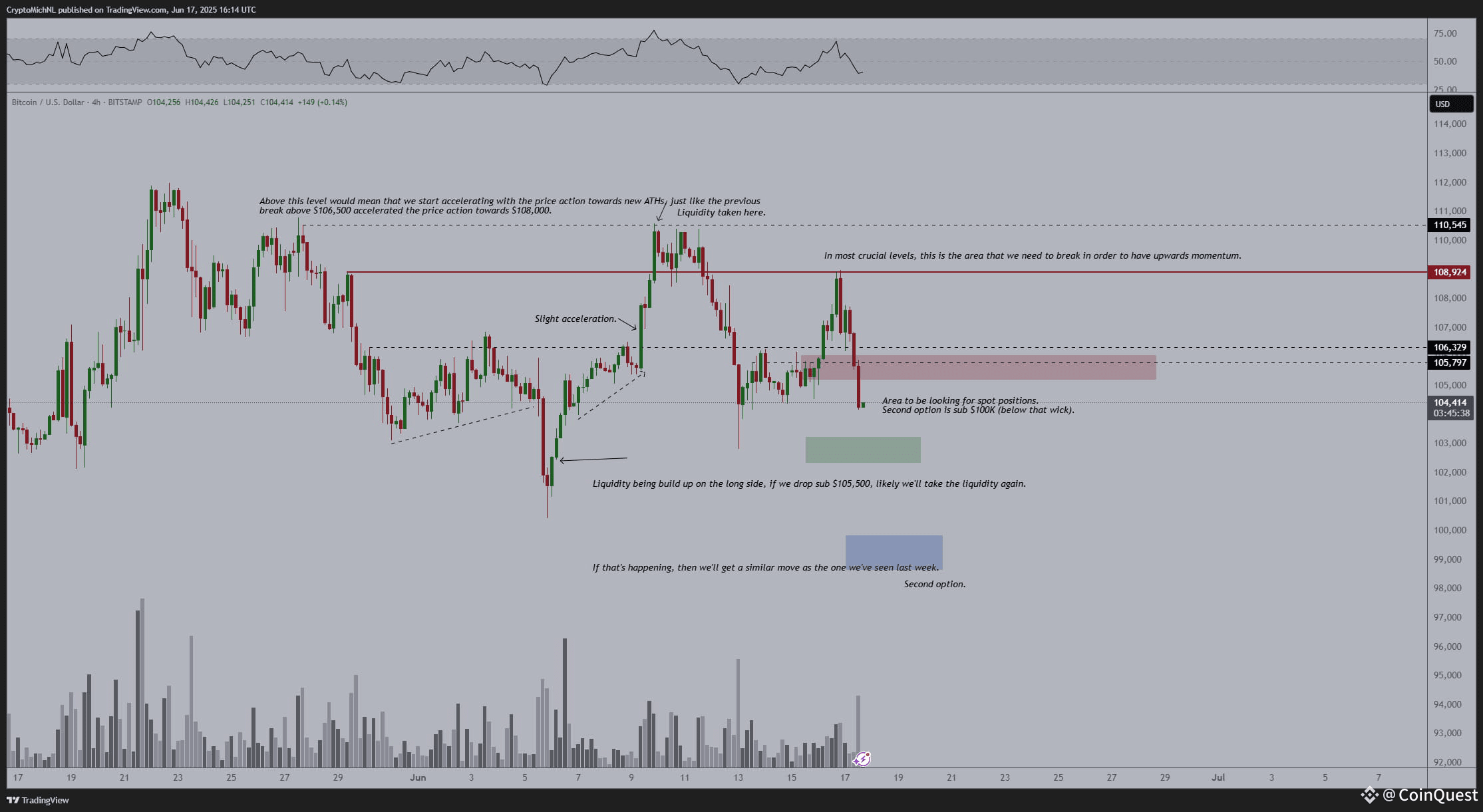 There it is for #Bitcoin 📉 Liquidity is getting swept from | CoinQuest ...