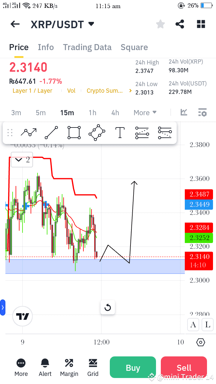 $XRP /USDT💥 🔺LONG Trade Signal 💯💯 📊current price =2.31 | mini Trader 14 on Binance Square