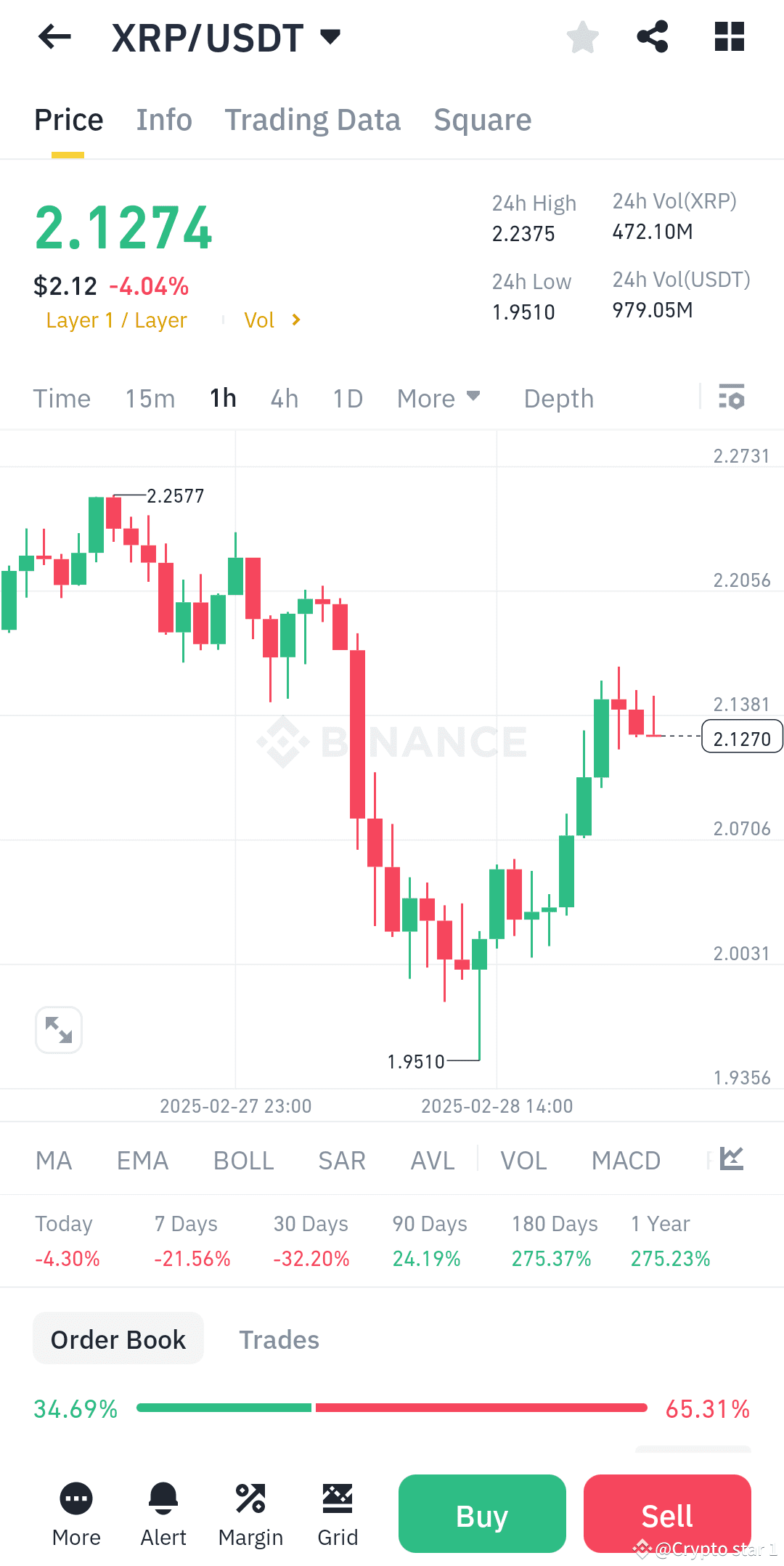 $XRP $XRP /USDT #SHORT 📊Leverage: 75X 📌Entry Targets: 2 | Crypto star 1 on Binance Square