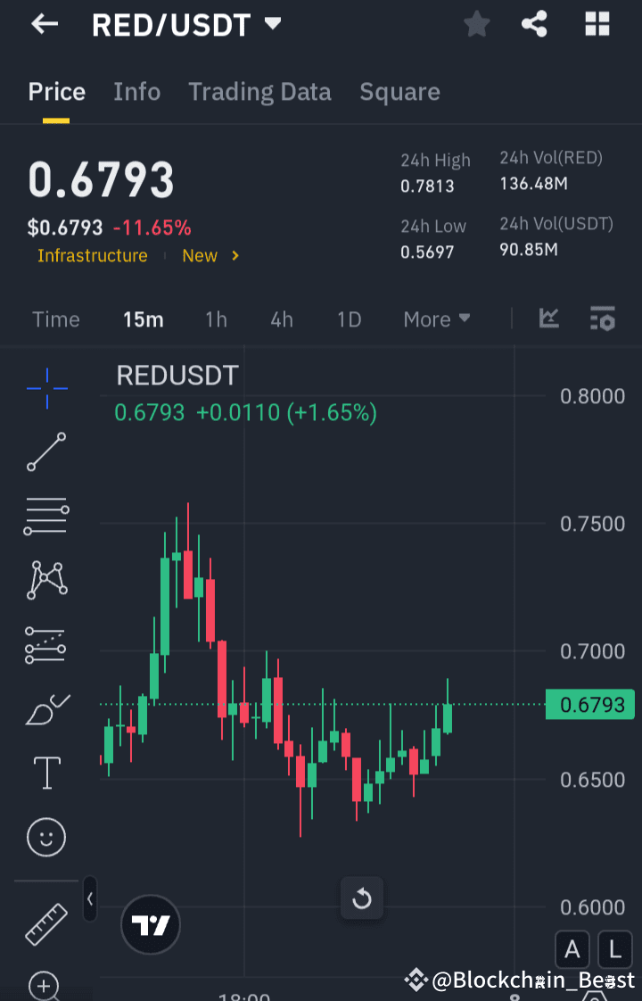 🚀 $RED /USDT Bullish Trade Setup 🚀 Current Price: $0.6793 | Blockchain_Beast on Binance Square