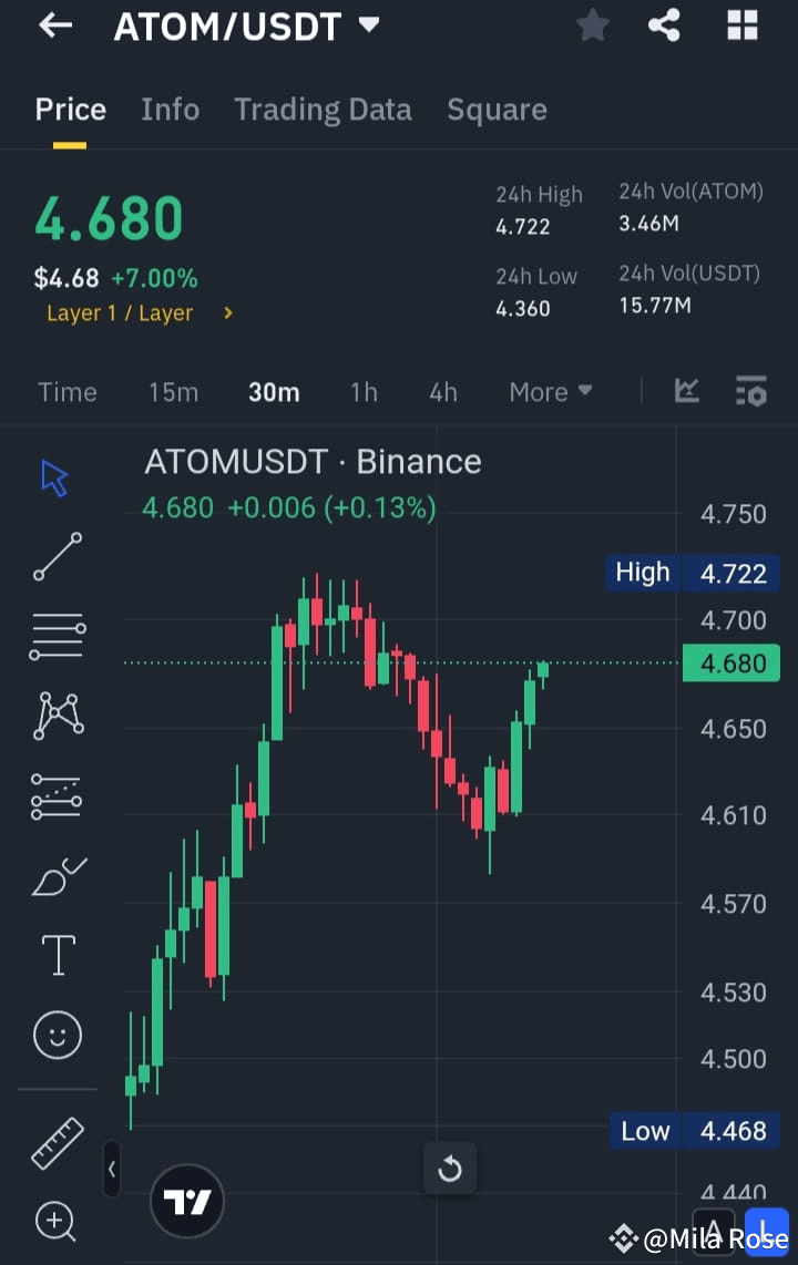 $ATOM /USDT Bull Run Alert .!🔥💯 Ready For Next Move .?🚀 | Mila Rose on Binance Square