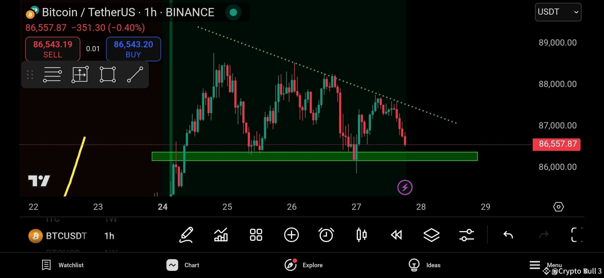 $BTC #btc #bitcoin Currently forming descending triangle! | Crypto Bull 3 on Binance Square